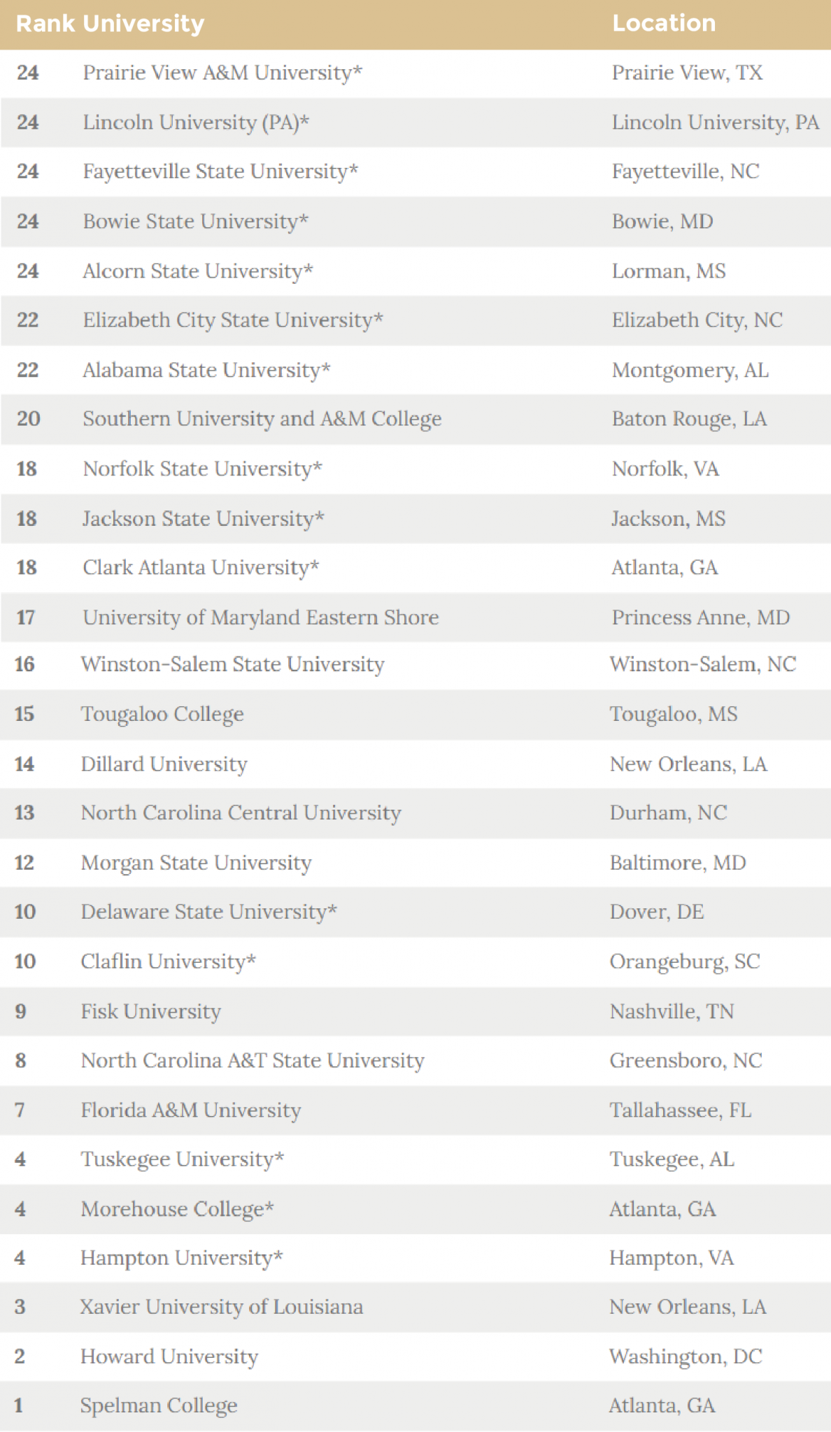 Top HBCU Rankings 2022: Top Black Colleges - FocusQuest®